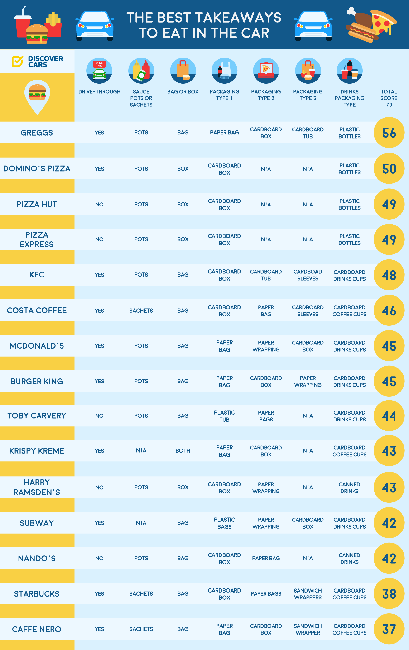 Ranking the best car models and takeaway restaurants | DiscoverCars.com