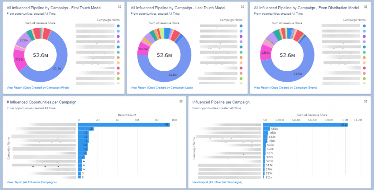 How to Measure a Marketing Campaign Effectiveness