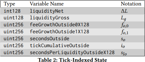 Uniswap V3 ticks - dive into concentrated liquidity