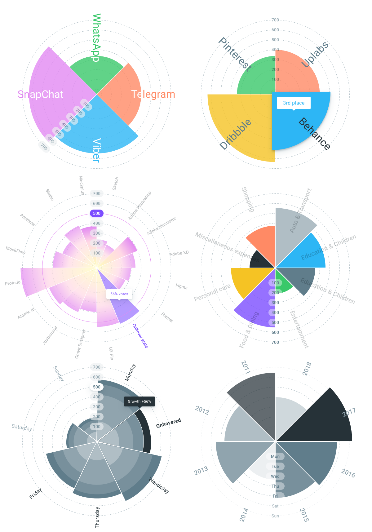 Figma chart templates - 150+ graphs for dashboards, presentations, data ...