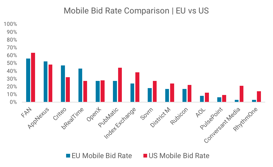 Top European Header Bidding Partners 2018