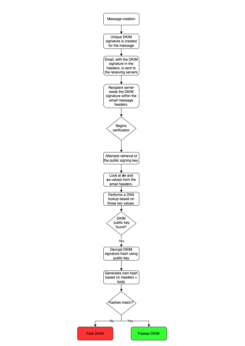 Mastering DKIM: Everything You Need to Know About Email Authentication