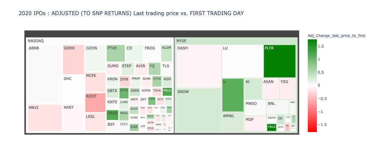 Comparing IPOs From Late 2020 vs. Early 2021