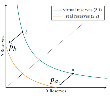 Uniswap V3 ticks - dive into concentrated liquidity