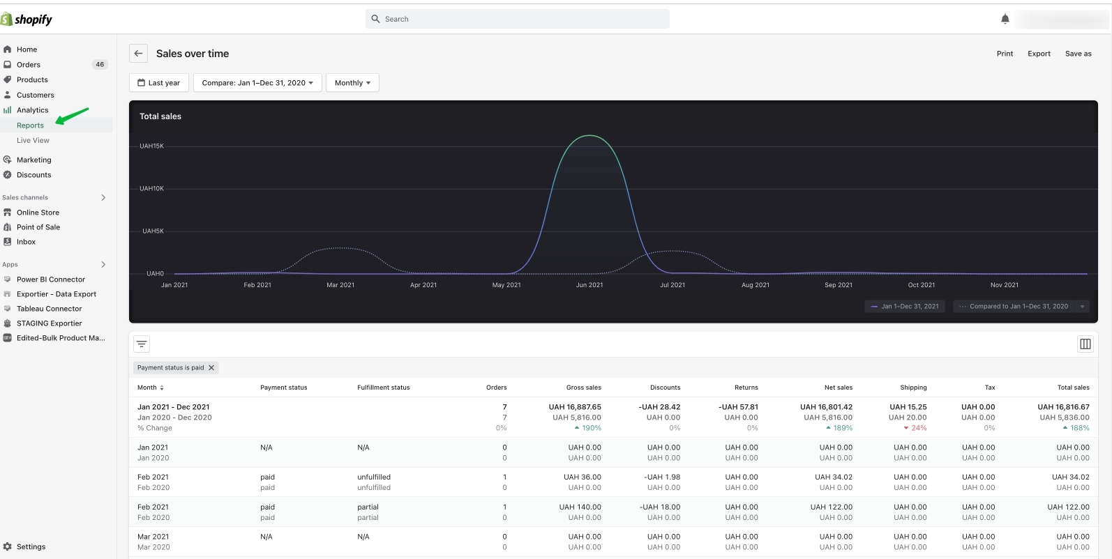 Shopify Reports That Will Help You Increase Sales on Shopify | Alpha Serve