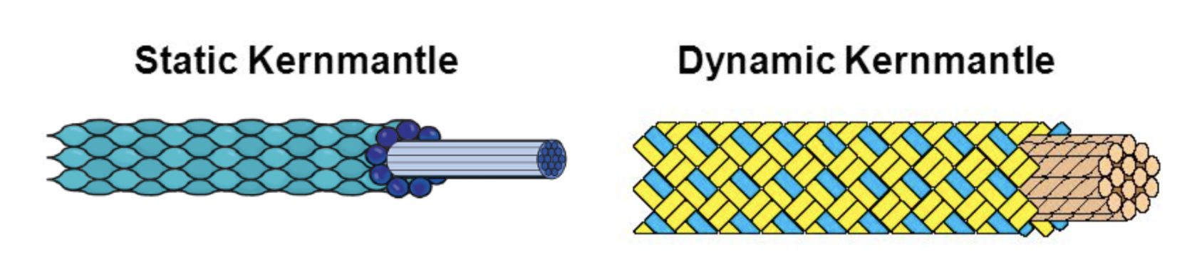 Climbing Rope Manufacturing