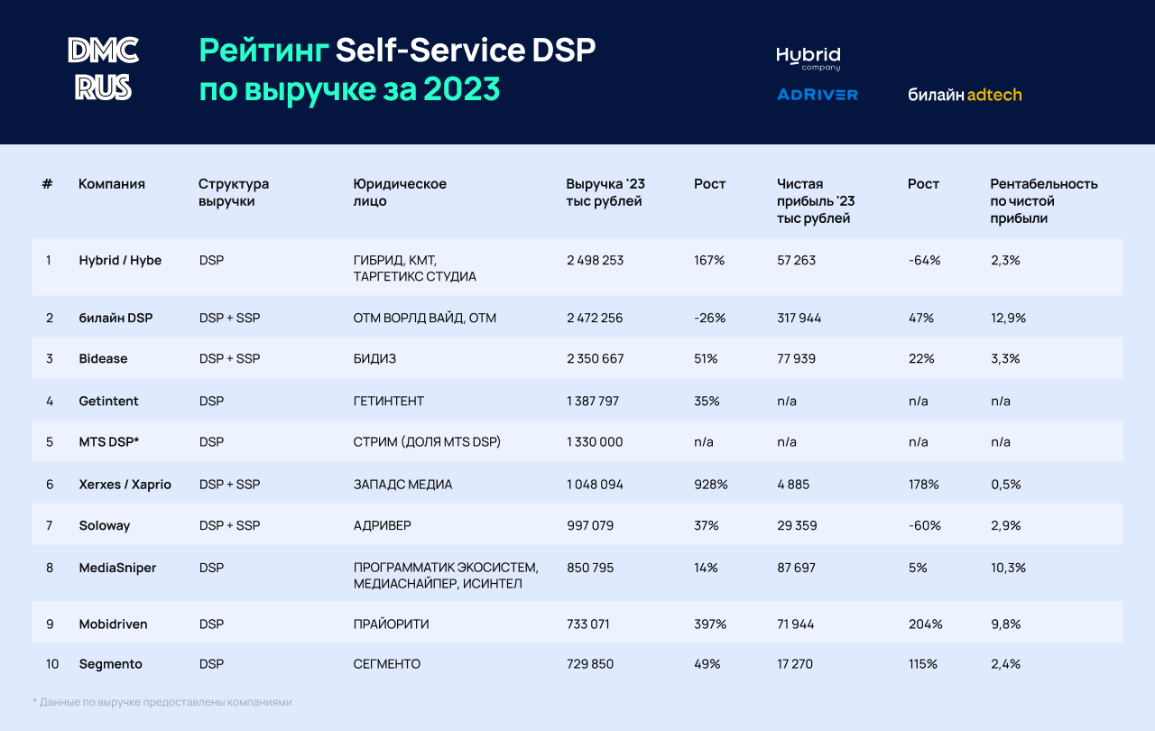 Рейтинг Self-Service DSP по выручке за 2023 год
