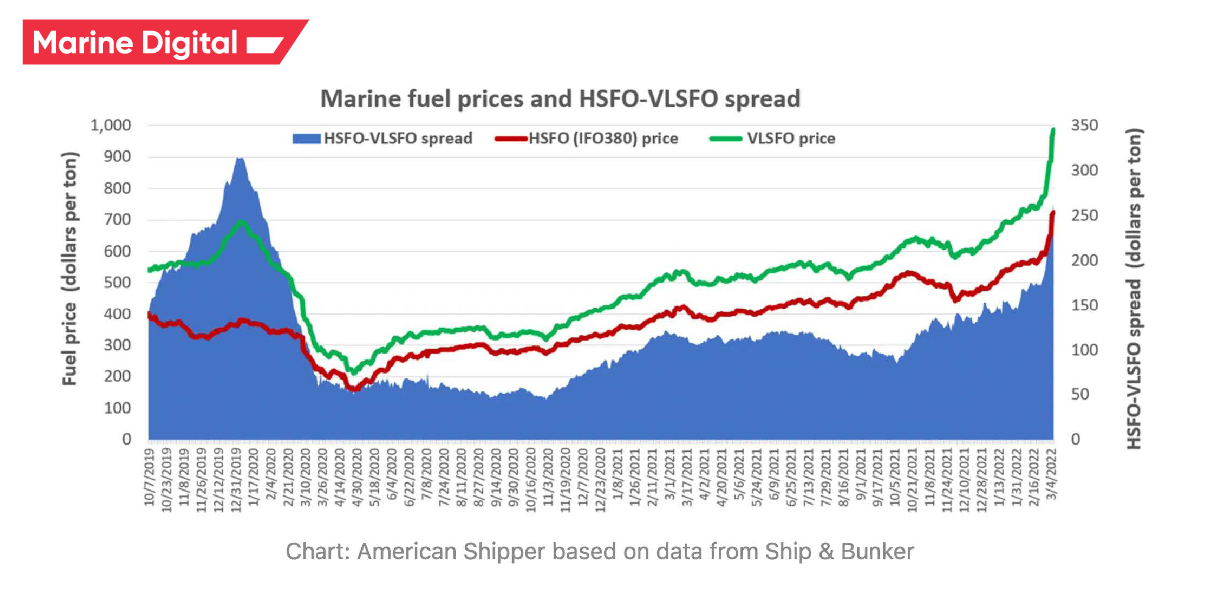 Ship fuel spikes to historic $1,000/ton mark as war fallout worsens