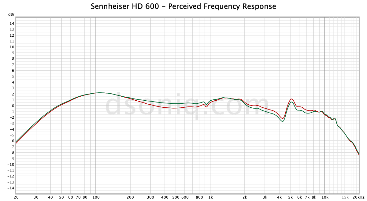Comparison of Sennheiser HD 600, HD 650, HD 660S headphones