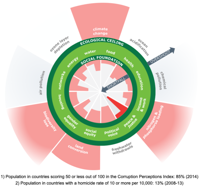Het donutmodel, wat is het en hoe kan het ons helpen?