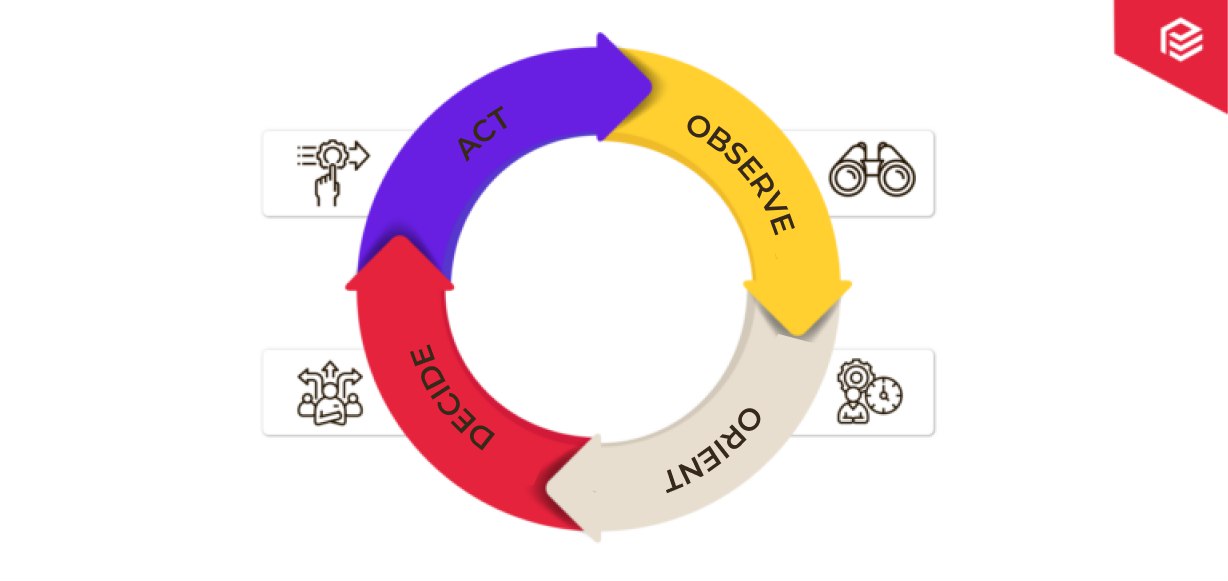 Unlocking Competitive Advantage with the OODA Loop in Pricing Strategies