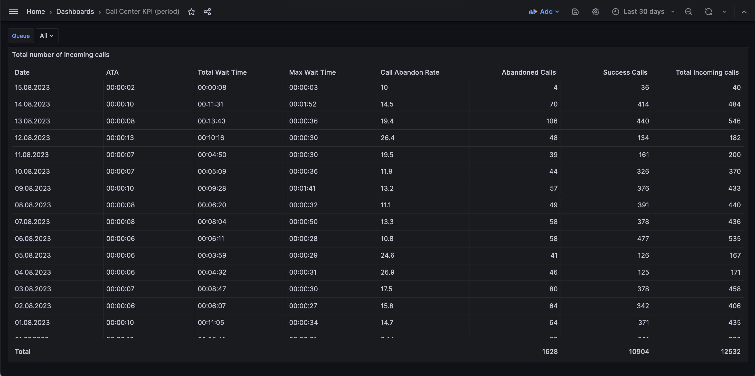 3CX custom reports and wallboards integration Grafana BI