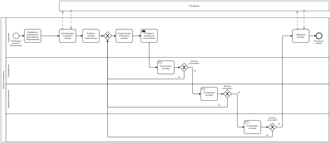 Статья. Один пример и три нотации: сравниваем BPMN, EPC и DMN
