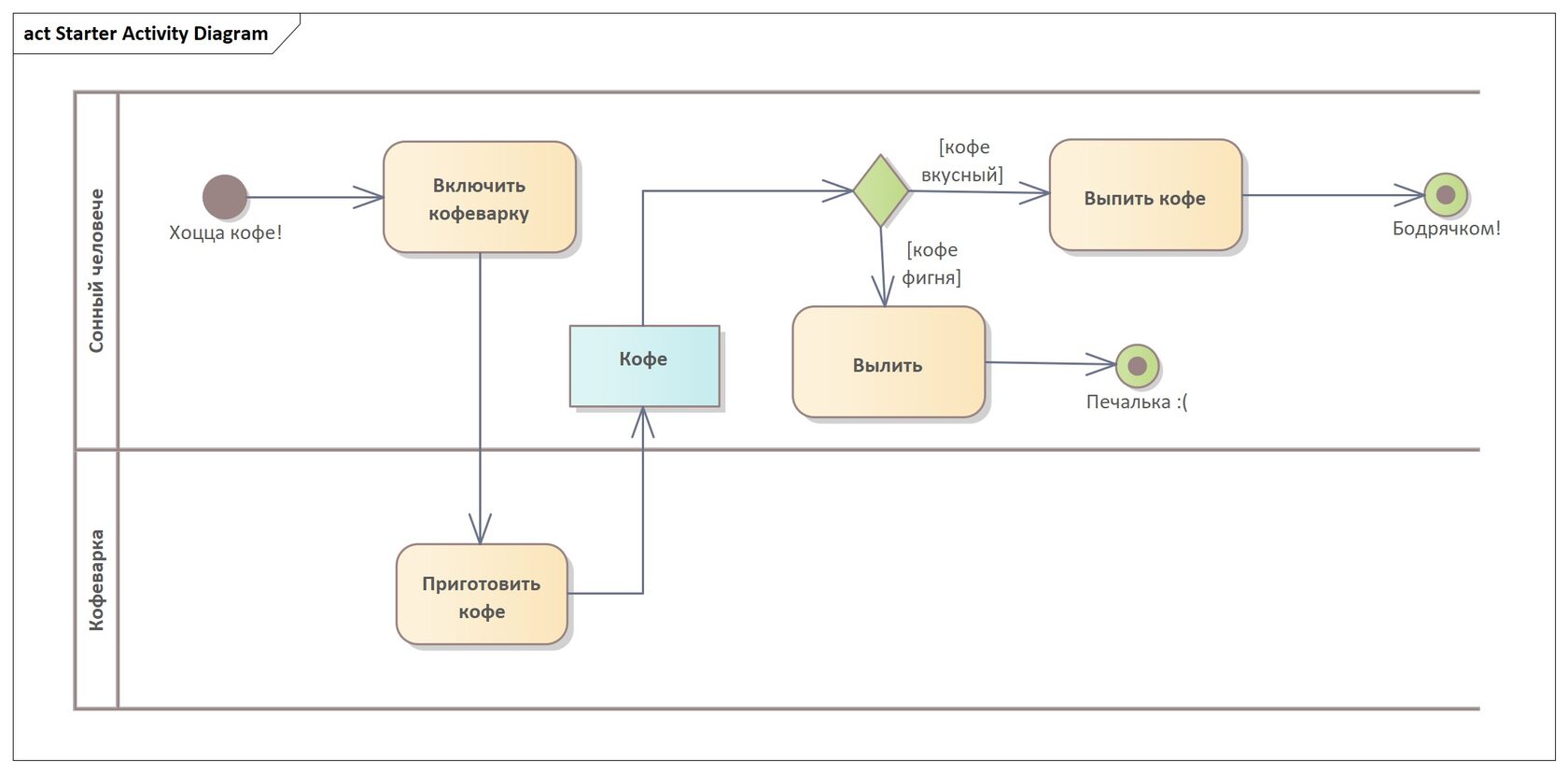 UML: Activity Diagram