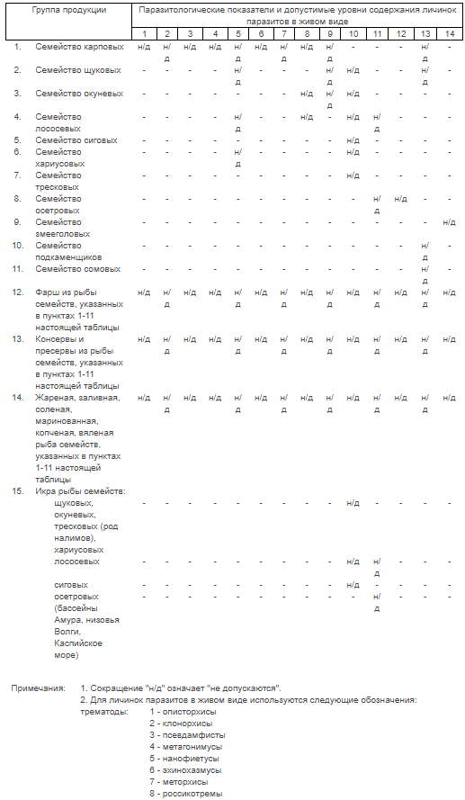 EAEU TR 040 / 2016 "On the safety of fish and fish products"