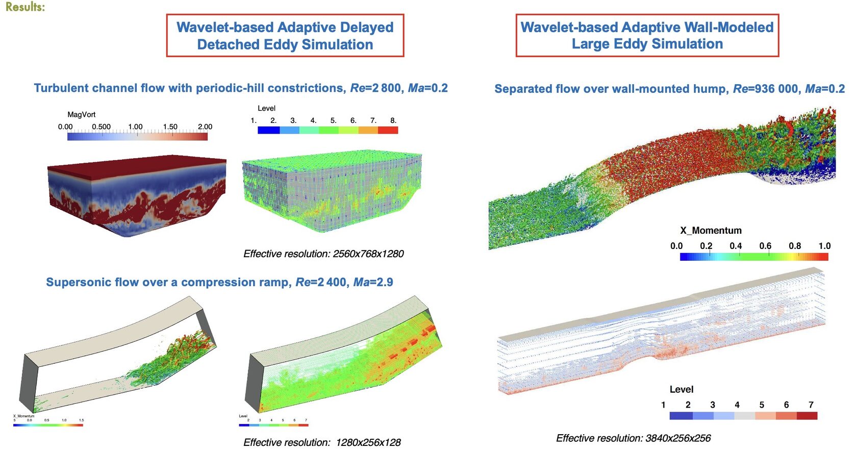Hierarchical Wavelet Based Modeling Of Turbulent Flows