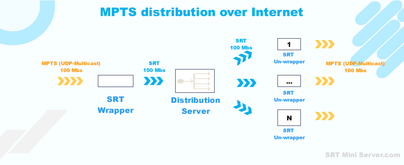 MPTS Distribution System