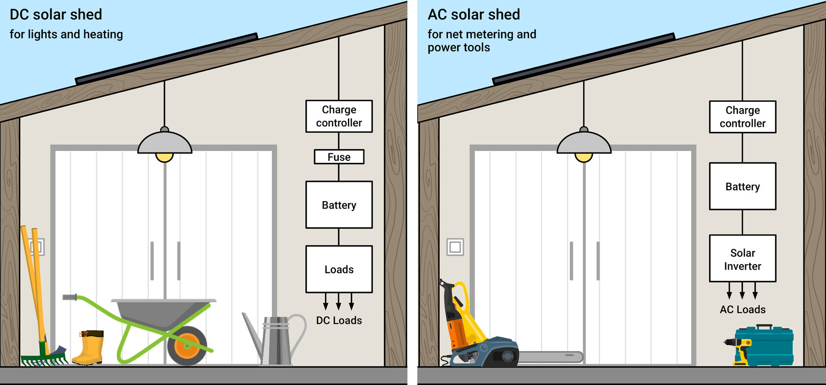 Solar panels for shed: Why, when and how - A1 SolarStore