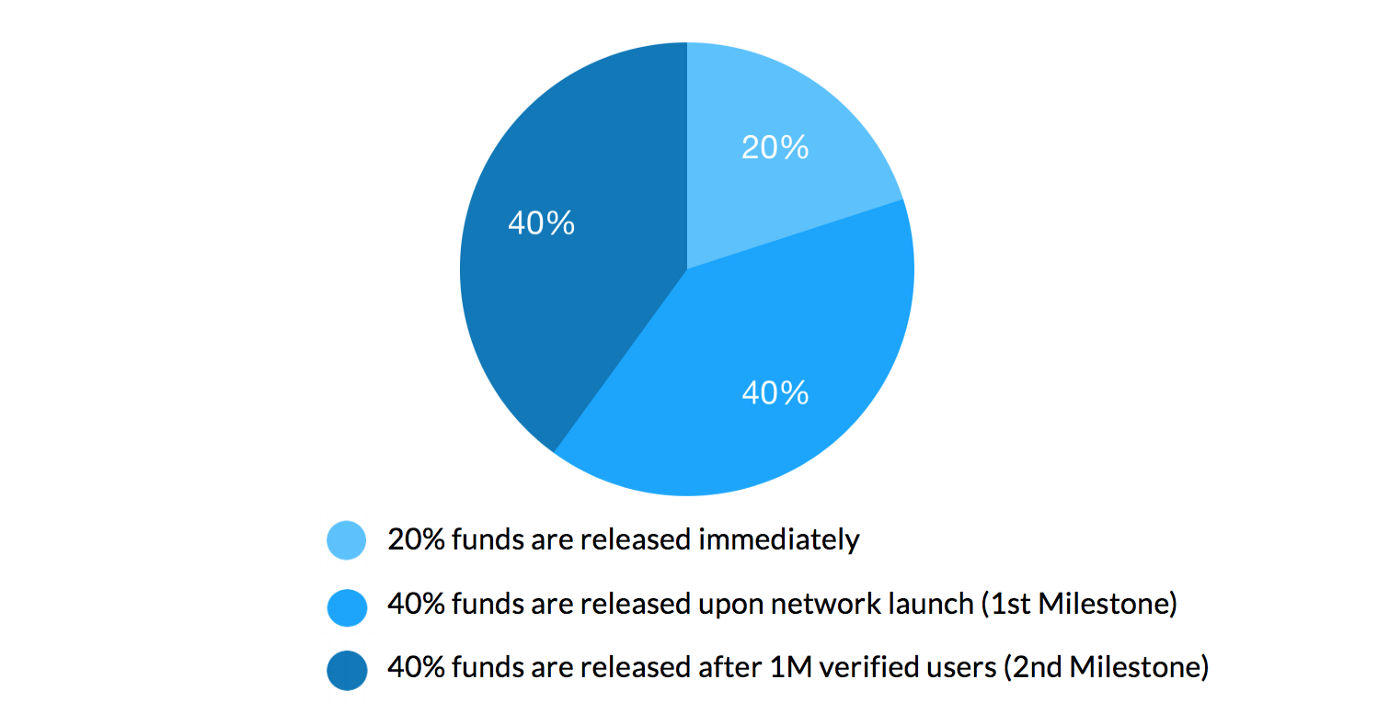 Governance models for crypto tokens