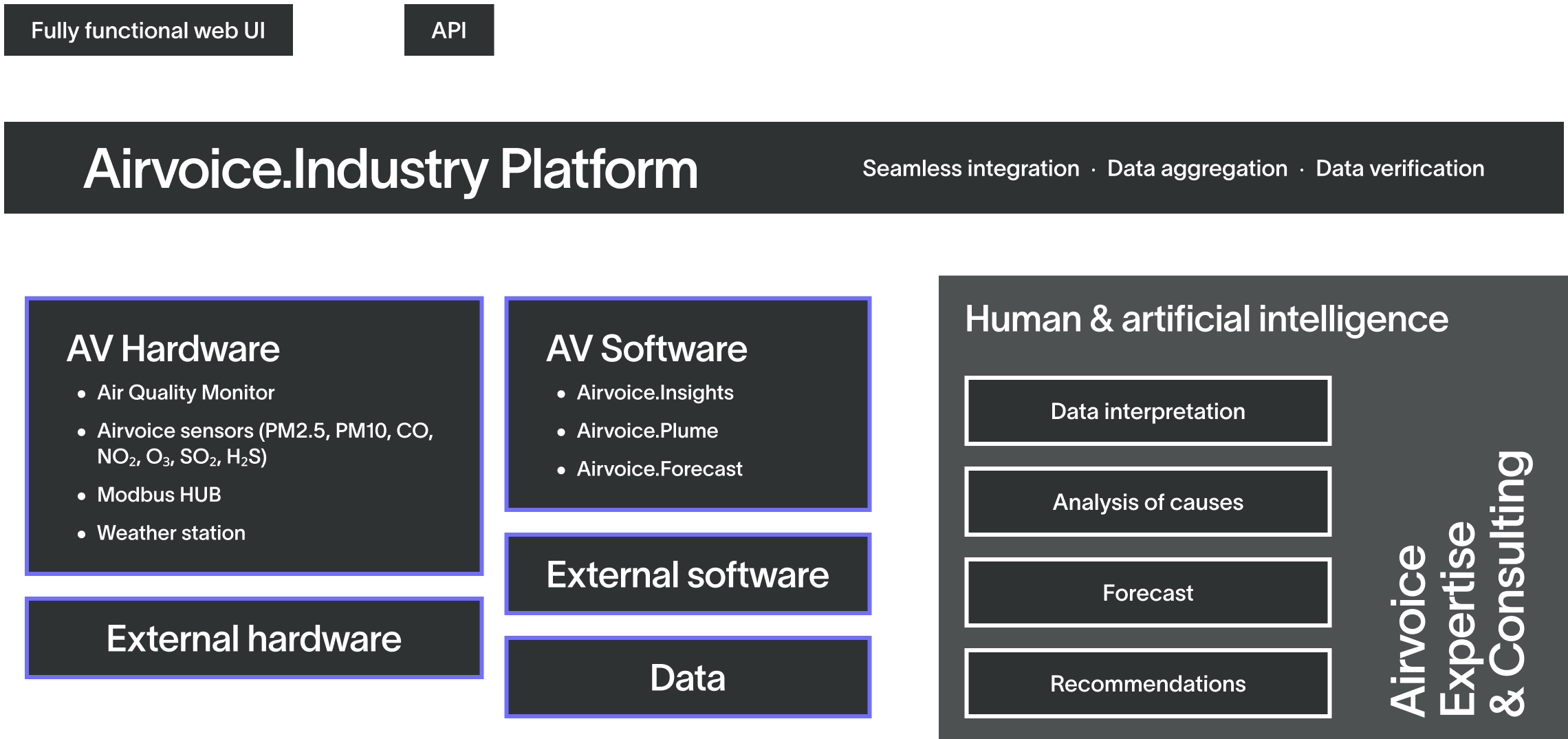 Airvoice — air quality monitoring and management system for industries