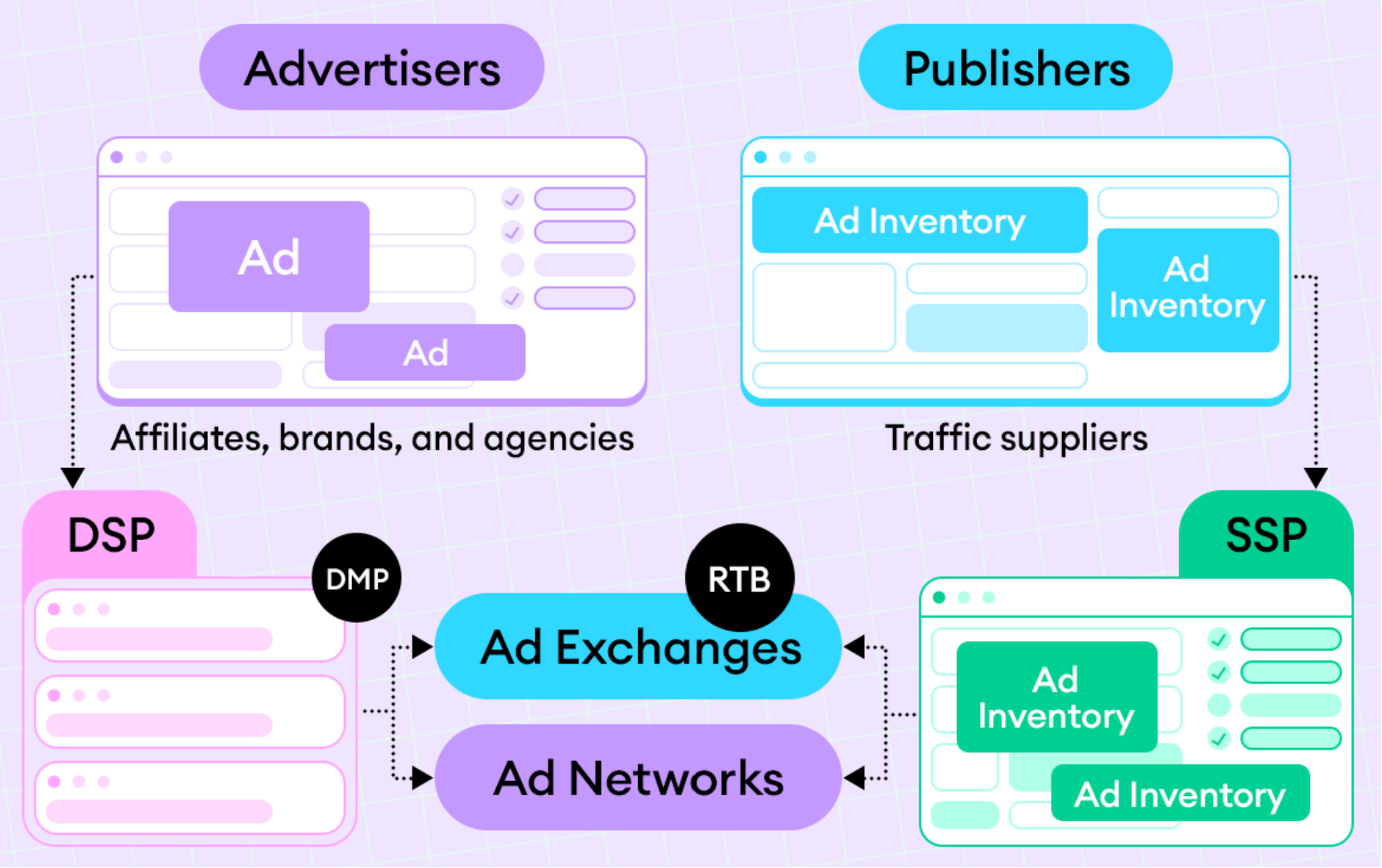 The Guide to Programmatic Display Advertising | AllAffNetworks Blog