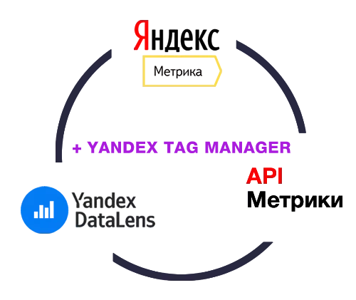 Курс по Яндекс Метрике, Yandex Tag Manager, API Метрики, Yandex DataLens (2025)