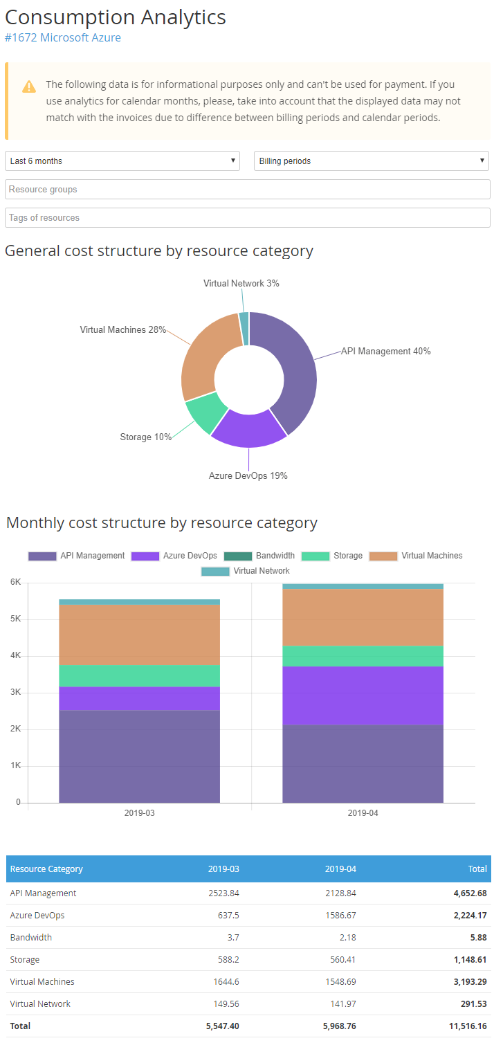 Consumption Analytics page for Microsoft Azure