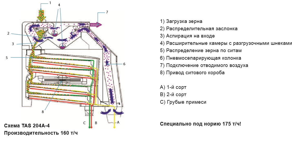 Сепараторы Buhler TAS от ООО "БАЗУ-Русь"