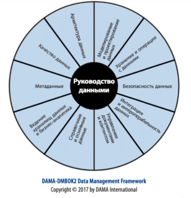 Конспект DMBOK2 → Глава 1. Управление данными