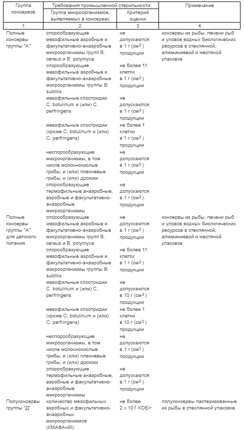 EAEU TR 040 / 2016 "On the safety of fish and fish products"