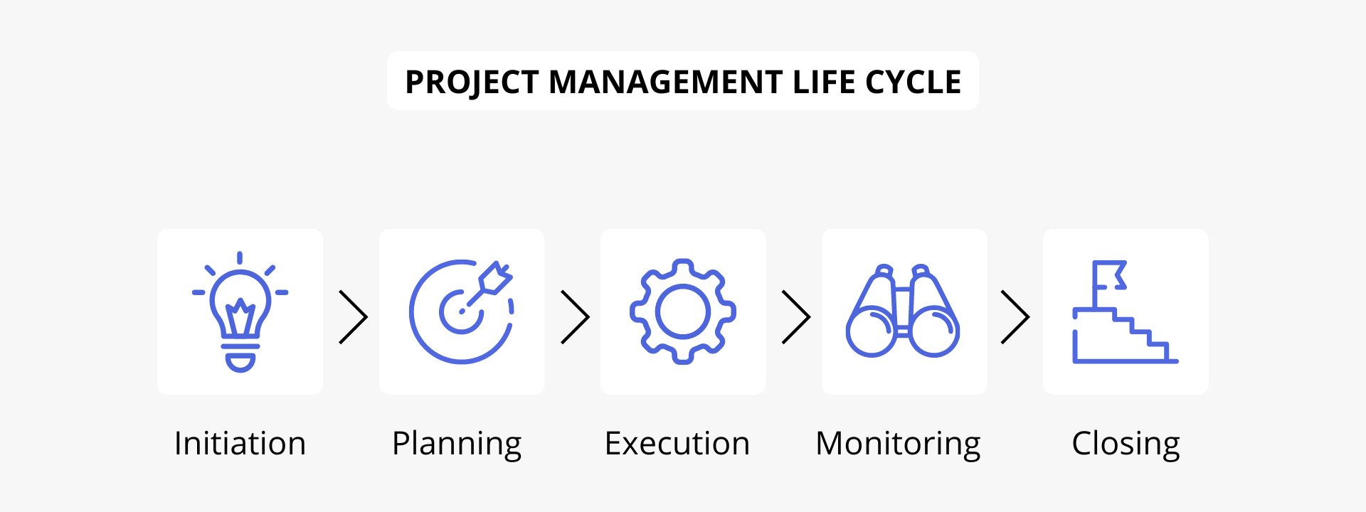 Customer Satisfaction and Profit from Smooth Project Processes
