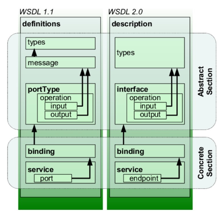 Статья. Применение SOAP при интеграции систем