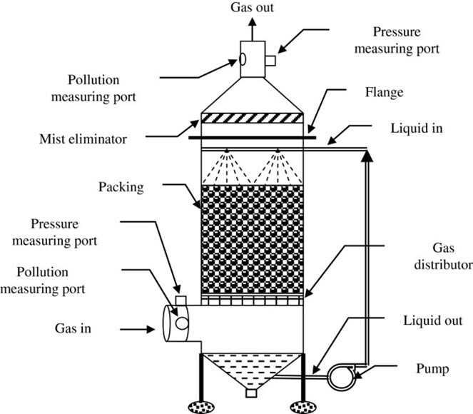 Acid Scrubber System: Design, Operation, Efficiency & Diagram