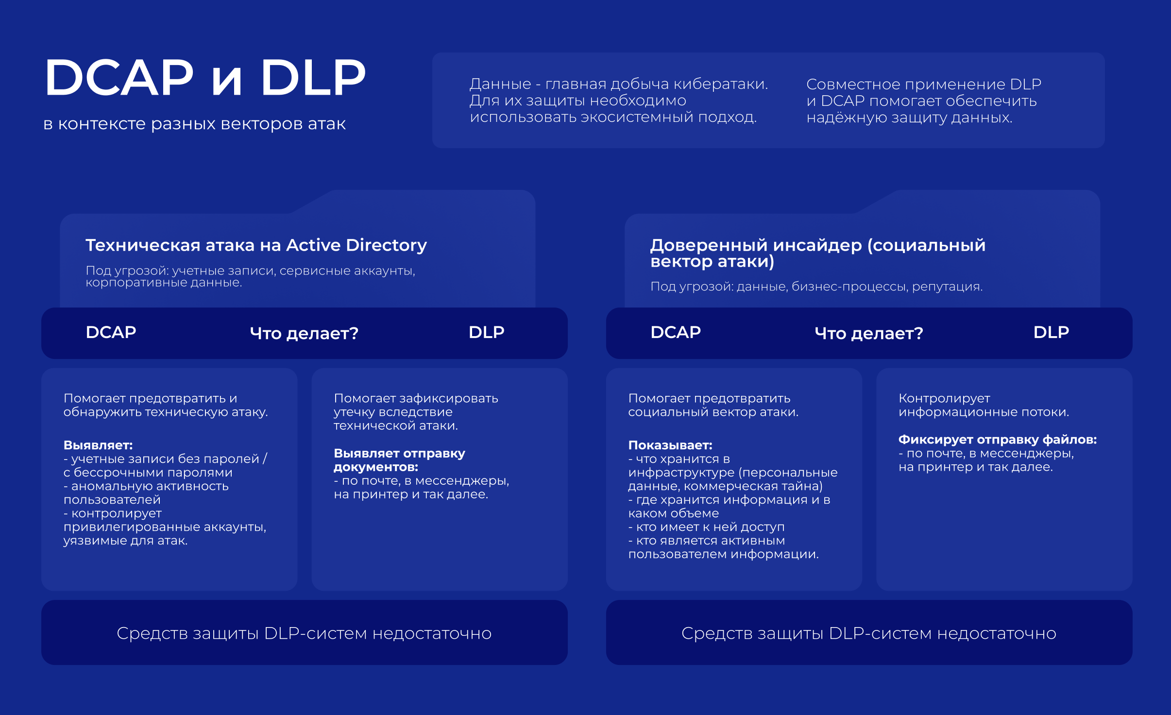 DCAP и DLP в контексте разных векторов атак | Маквес - защита корпоративных данных