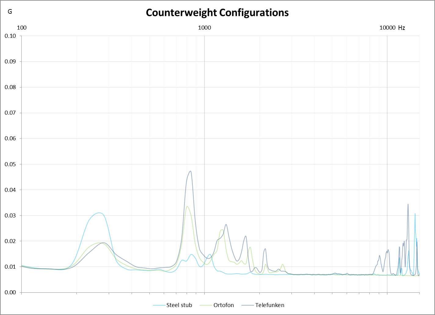 A Tale of Three Counterweights