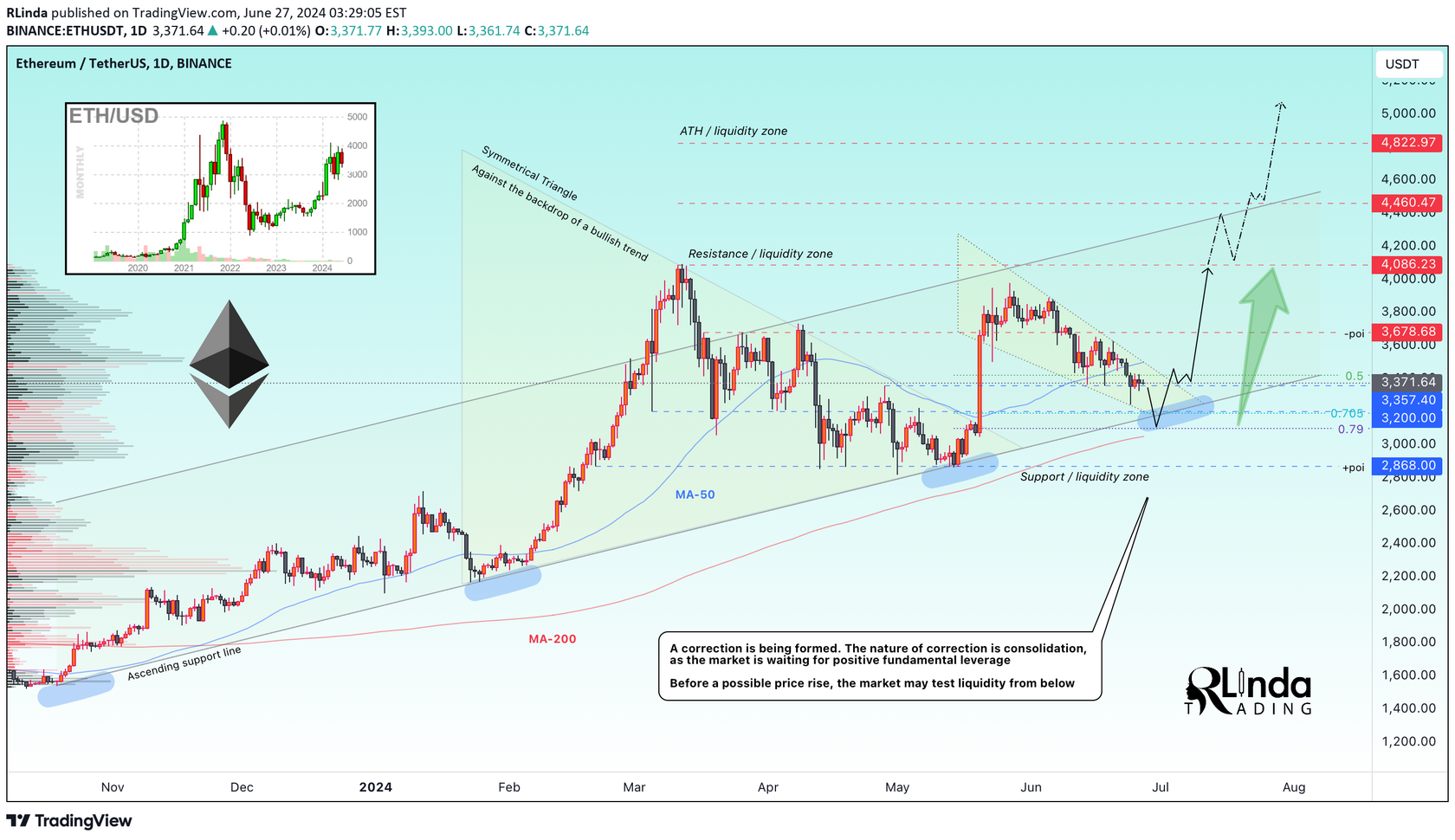 ETHEREUM → Long-squeeze before the rally? To the MOON, to $4800?