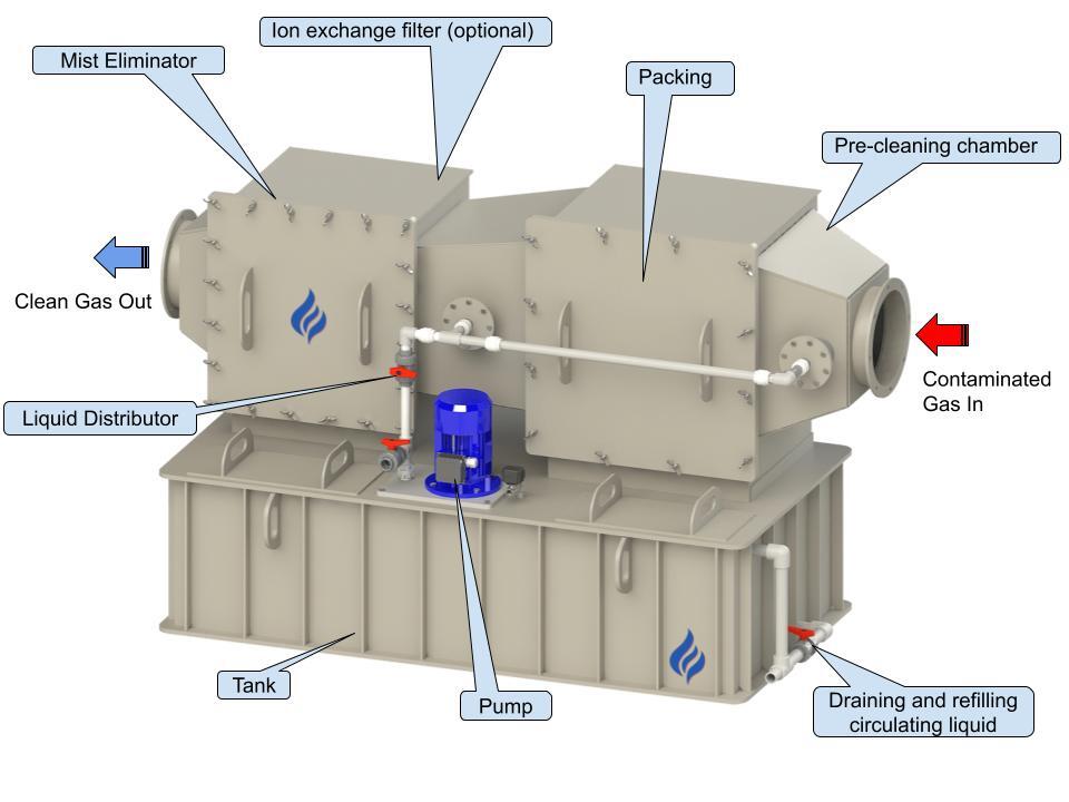 BOREAS-P2: Horizontal Packed Tower Scrubber | USA-Made