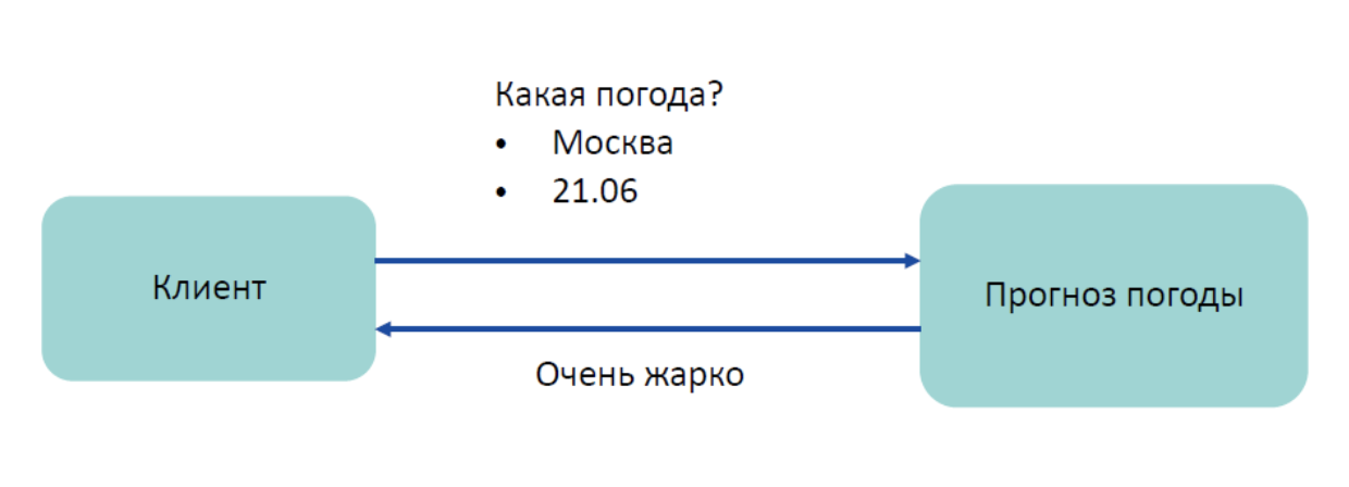 Статья. REST, что же ты такое?