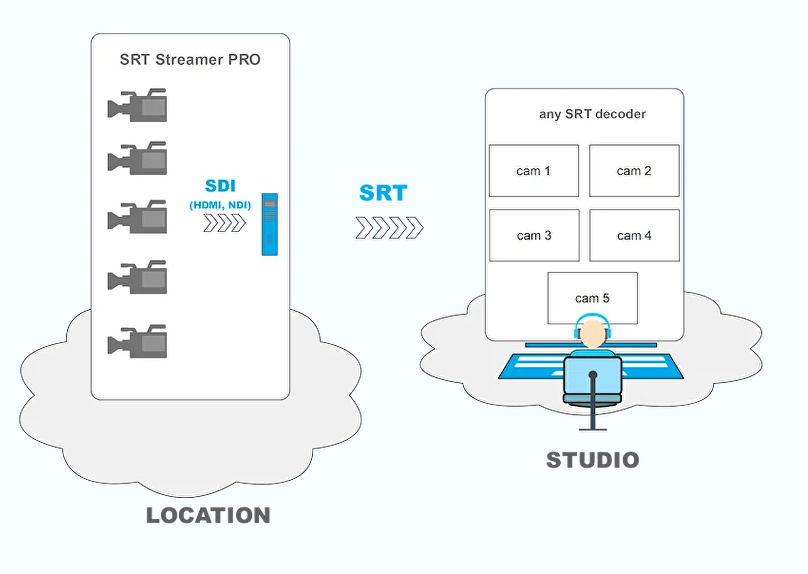 SRT Streamer PRO | Professional Multi-Input SRT Encoder for Broadcast ...