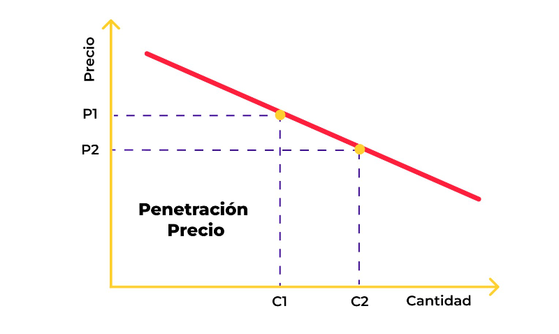 Estrategia de precios de penetración: Definición, visión general y ejemplos | Priceva