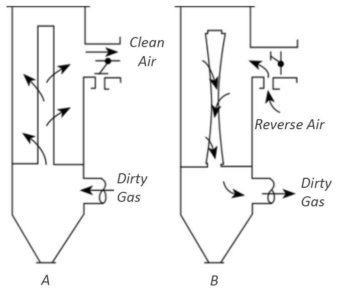 Reverse Air Baghouse Dust Collector: Operation, Design, Models