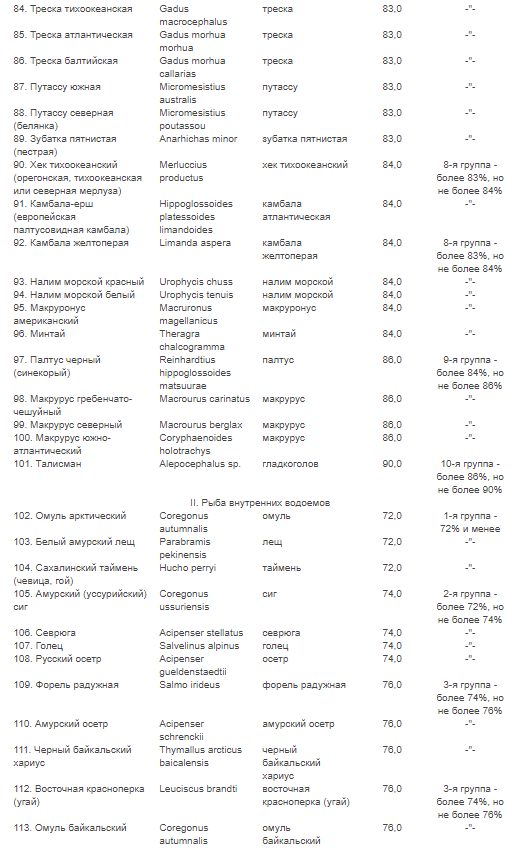 EAEU TR 040 / 2016 "On the safety of fish and fish products"