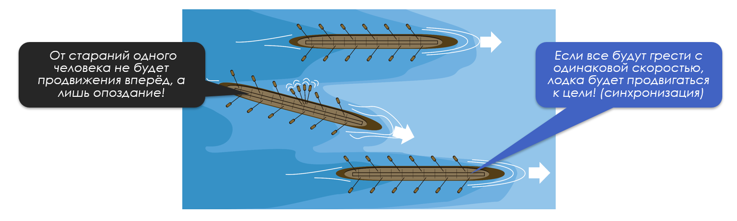 7 принципов высокоэффективных проектов