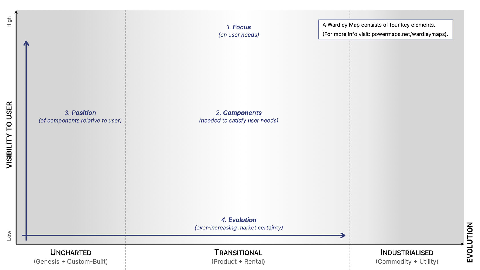 Wardley Maps