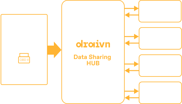Draivn - Open Mobility Platform for Telematics Data Exchange