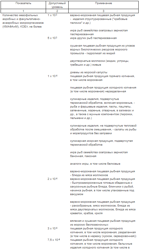 Technical Regulation of the Eurasian Economic Union "On the safety of fish and fish products ...