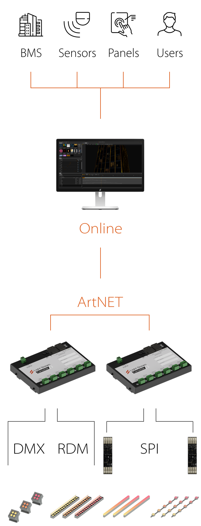 Light Stream — Software and controllers for dynamic lighting control
