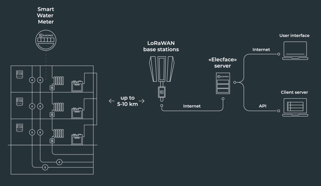 Elecface - Smart water meters and devices