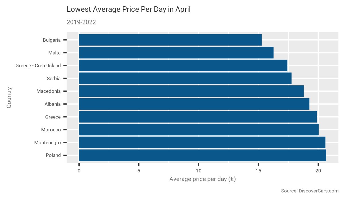 Car Rental Prices (2019-2022)