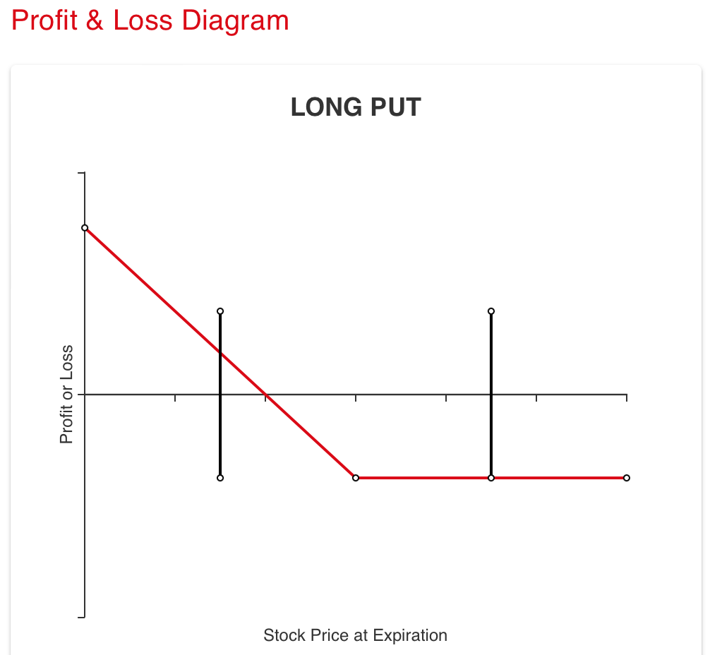 Long Put - Optionsstrategie | Beispiel & Diagramm